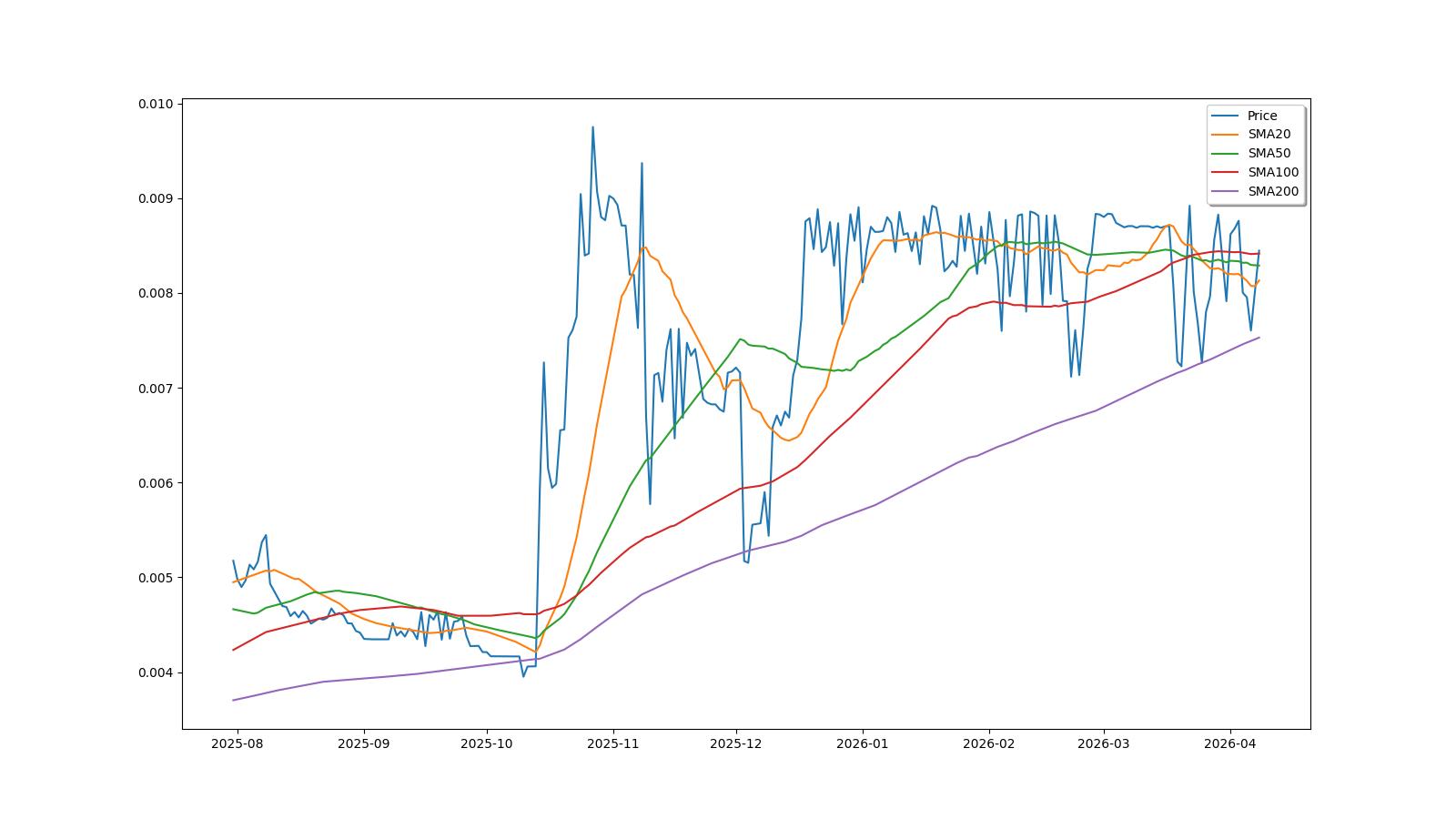 Bodhi Simple Moving Averages