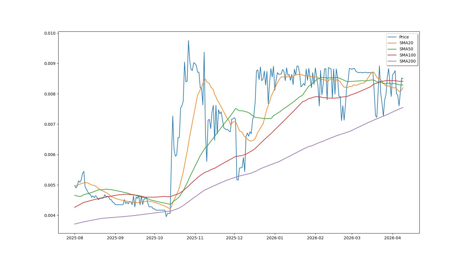 Bodhi Simple Moving Averages