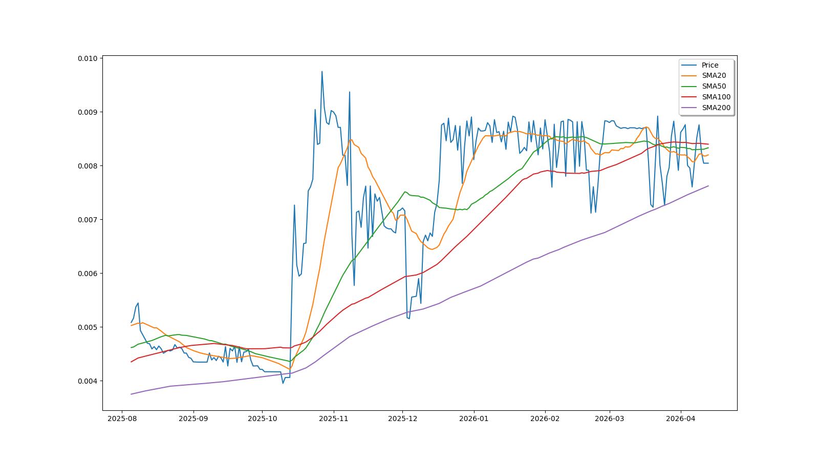 Bodhi Simple Moving Averages