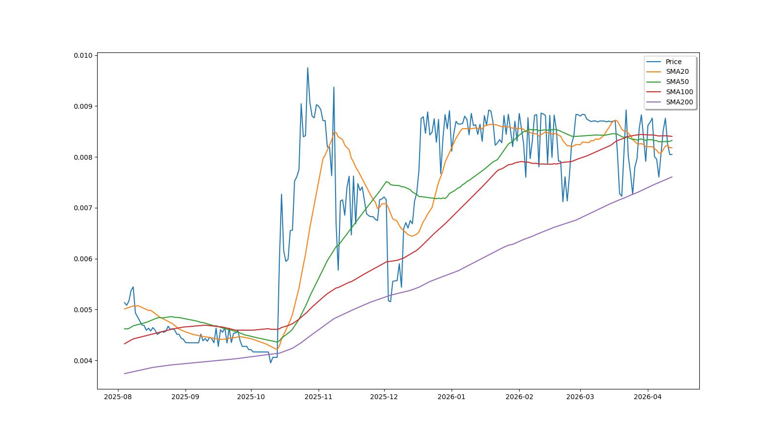 Bodhi Simple Moving Averages