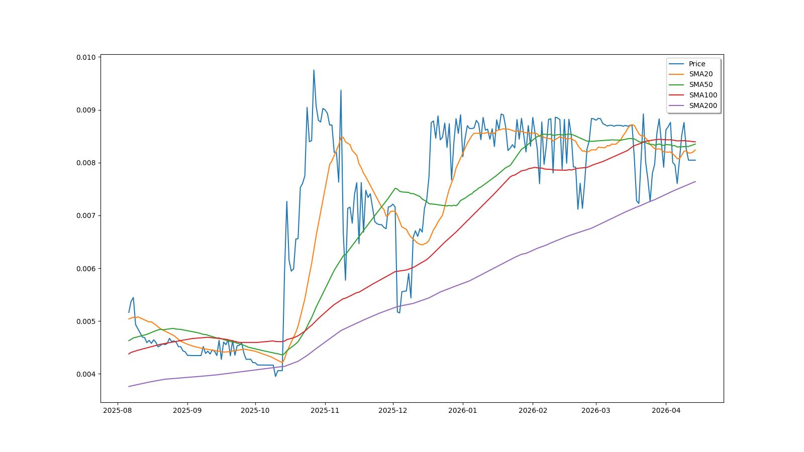 Bodhi Simple Moving Averages