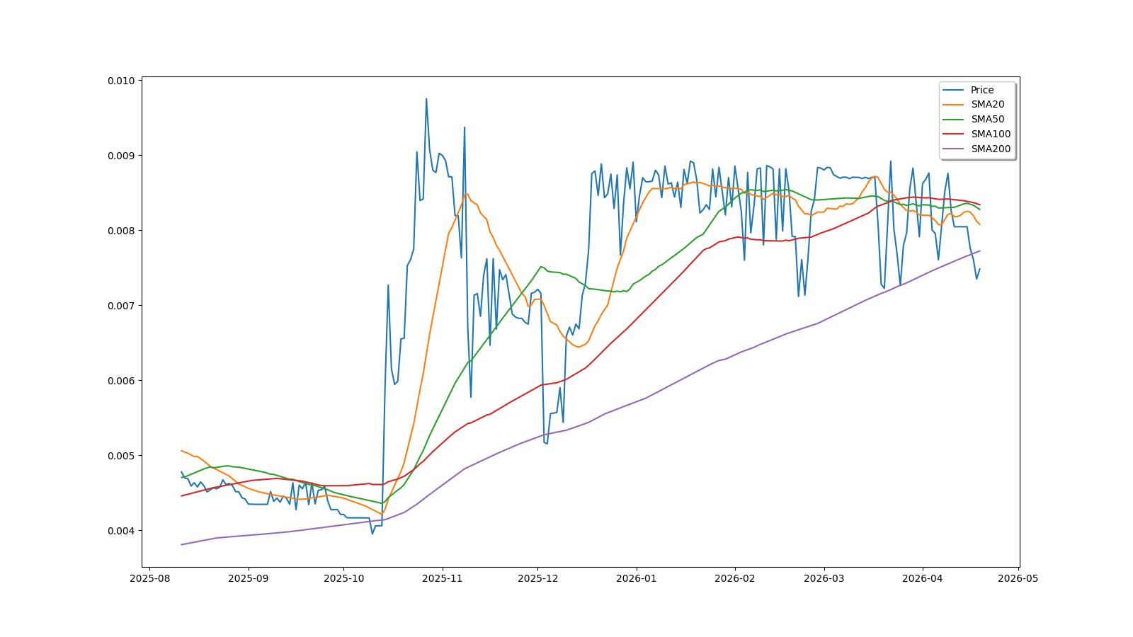 Bodhi Simple Moving Averages