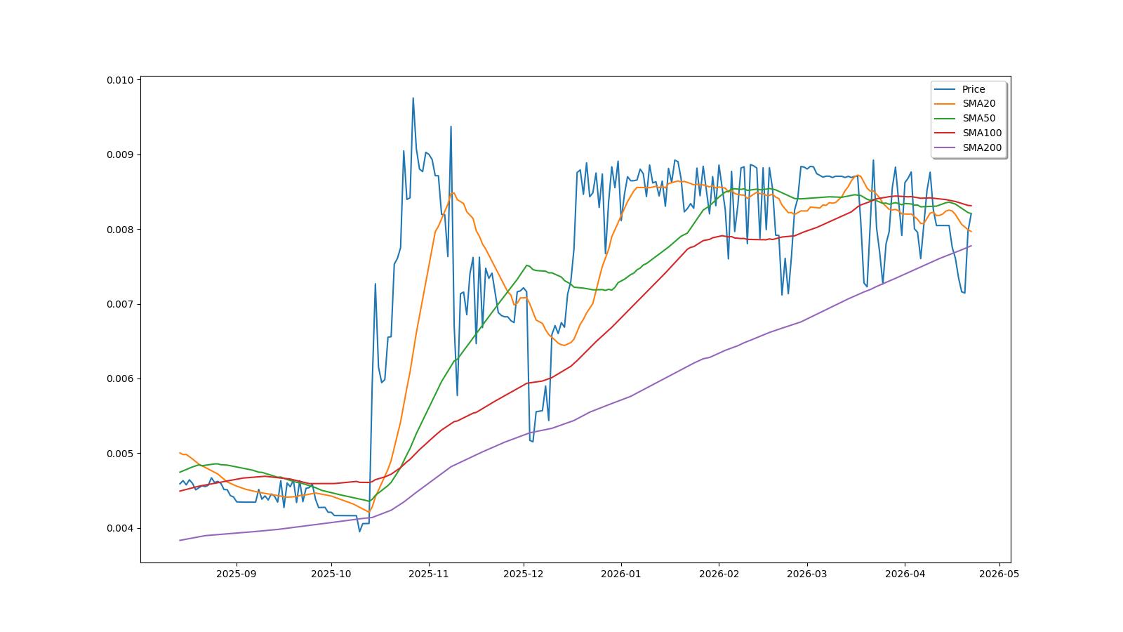 Bodhi Simple Moving Averages