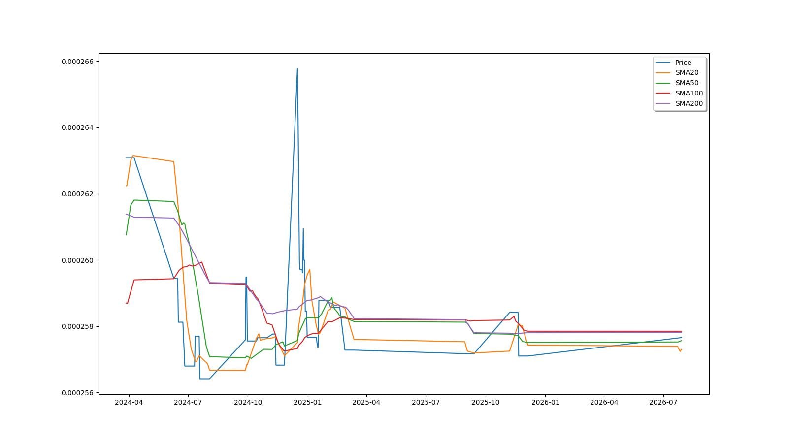 Bofb Simple Moving Averages