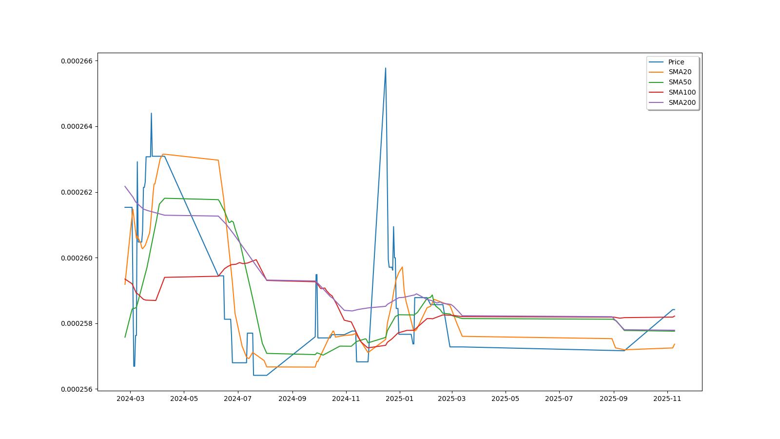 Bofb Simple Moving Averages