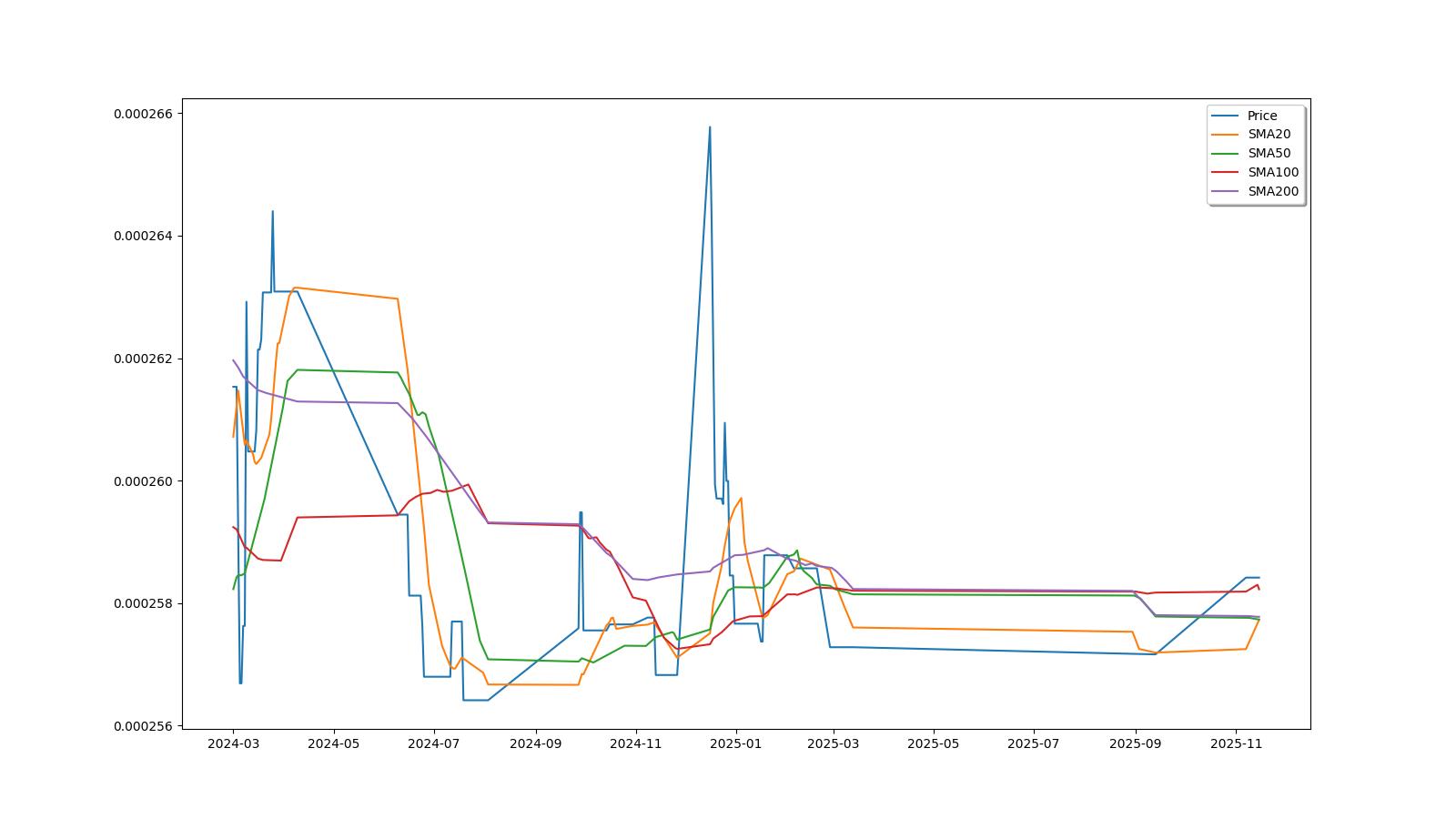 Bofb Simple Moving Averages