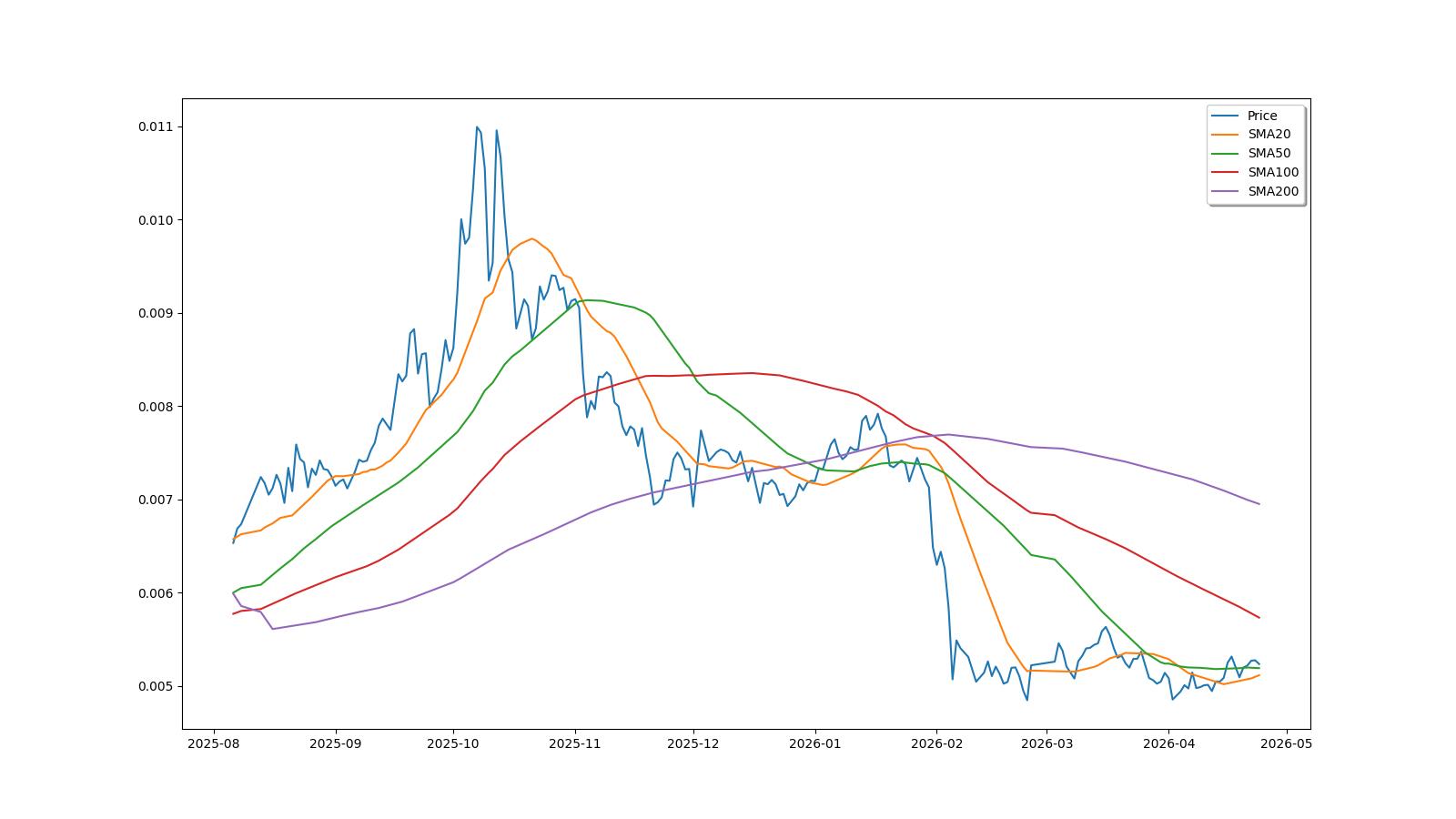 Bogged Finance Simple Moving Averages