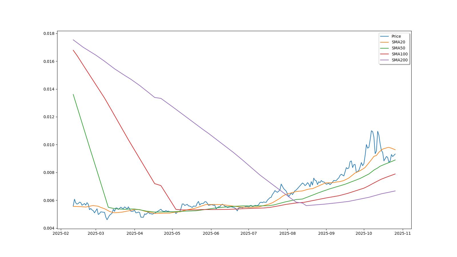 Bogged Finance Simple Moving Averages