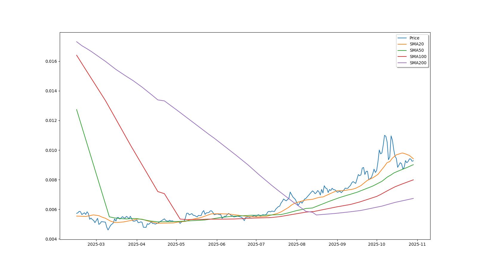 Bogged Finance Simple Moving Averages