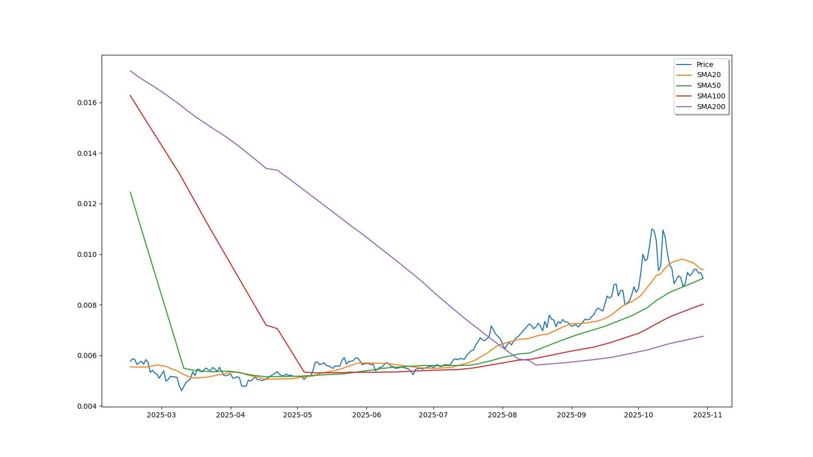 Bogged Finance Simple Moving Averages