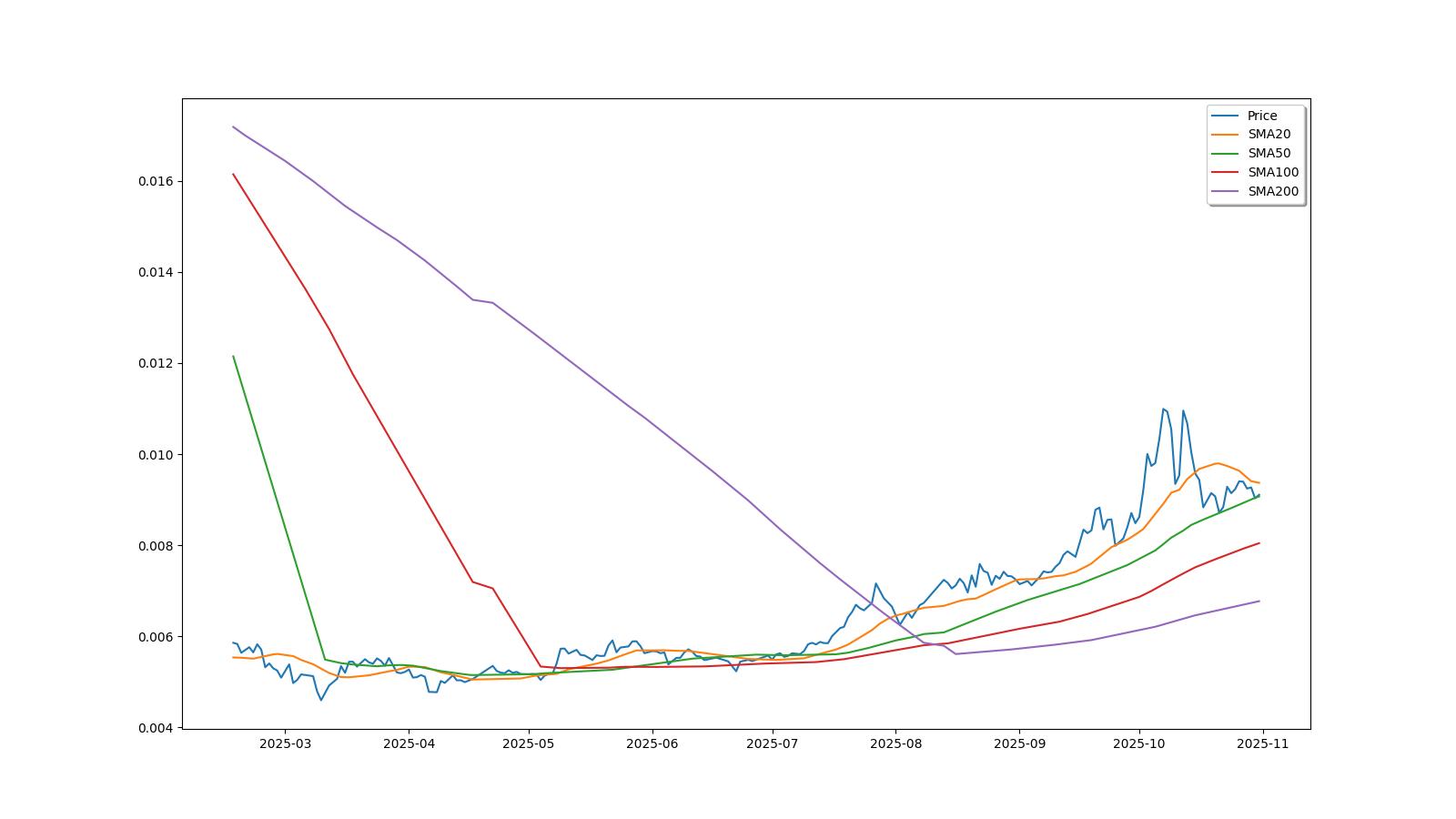 Bogged Finance Simple Moving Averages