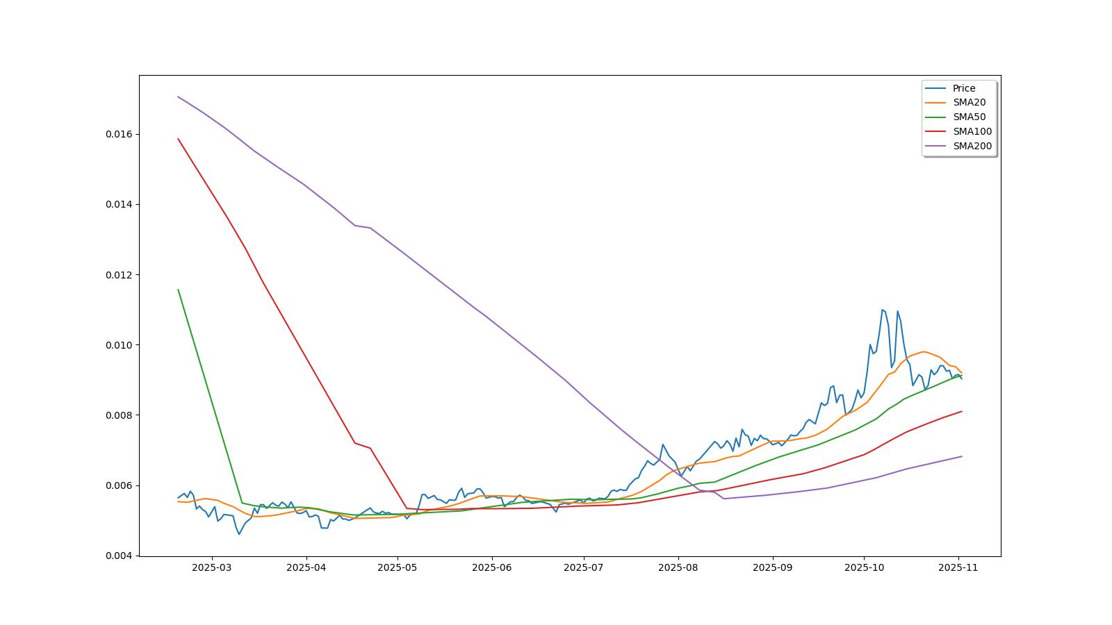 Bogged Finance Simple Moving Averages