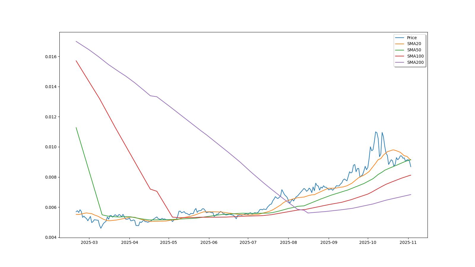 Bogged Finance Simple Moving Averages