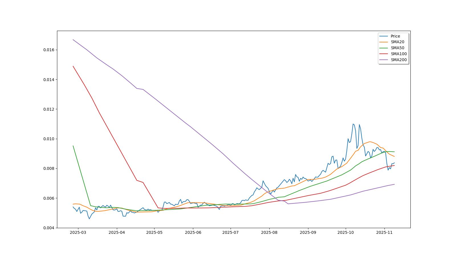 Bogged Finance Simple Moving Averages