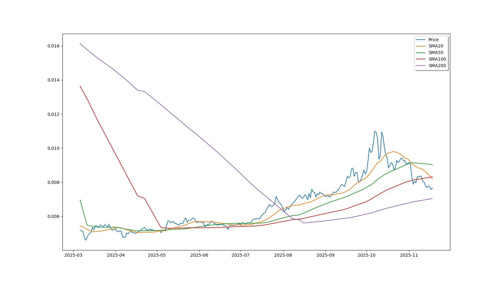 Bogged Finance Simple Moving Averages