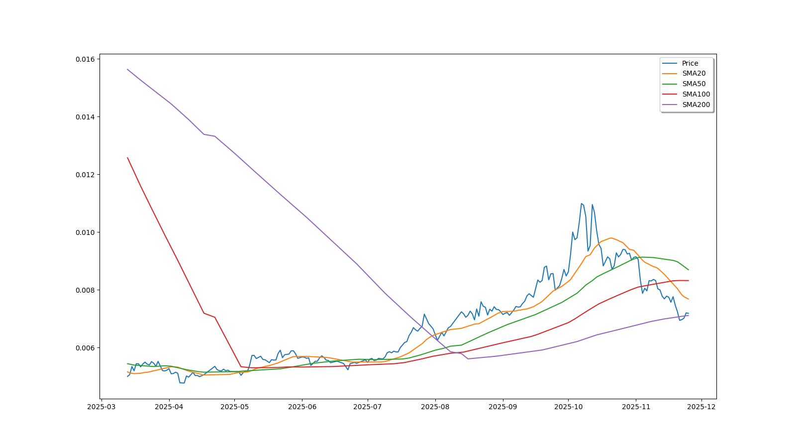 Bogged Finance Simple Moving Averages