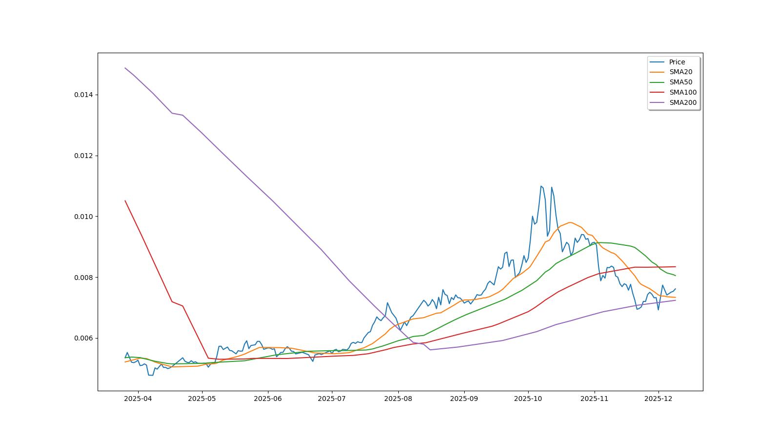 Bogged Finance Simple Moving Averages