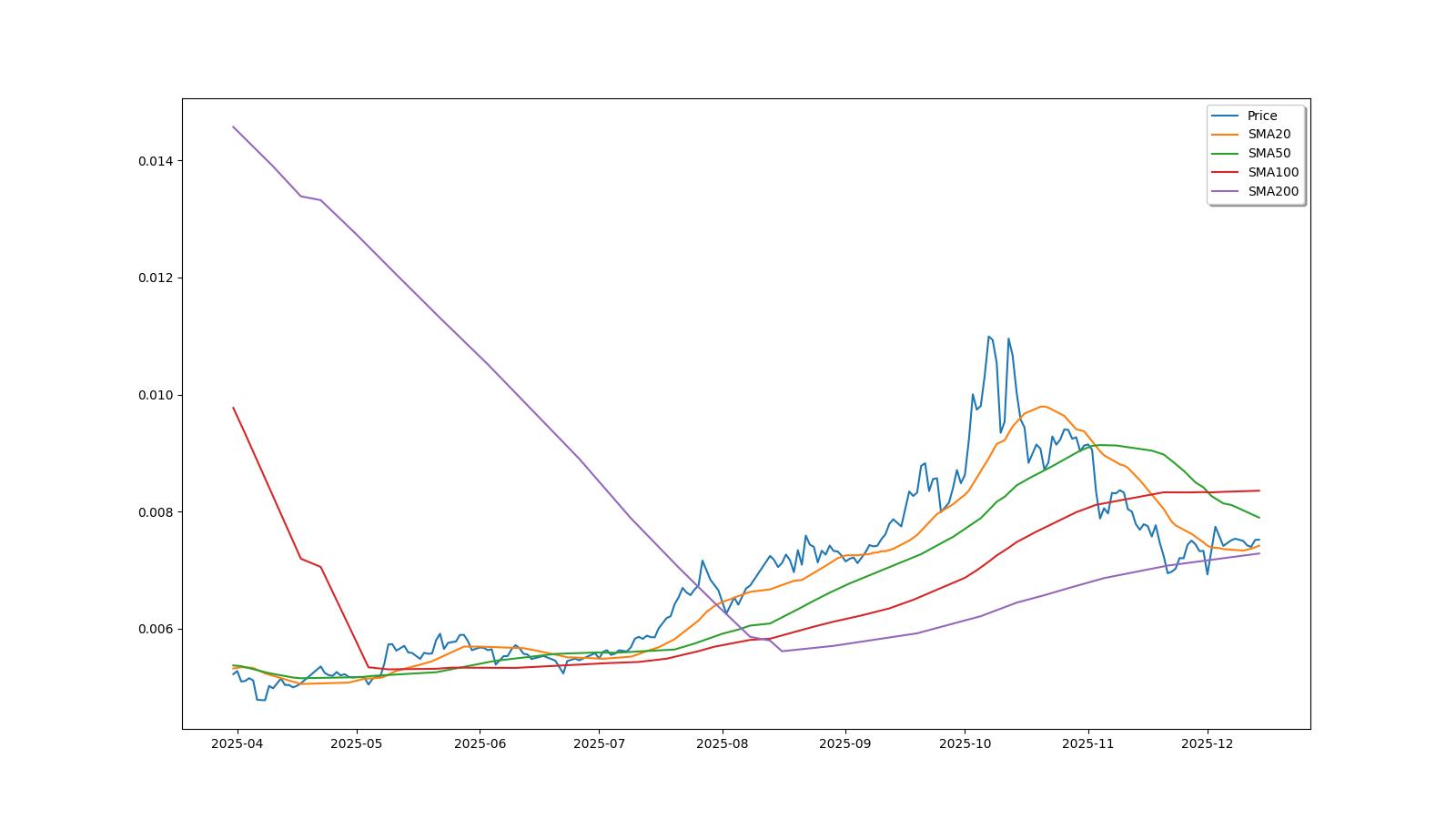 Bogged Finance Simple Moving Averages