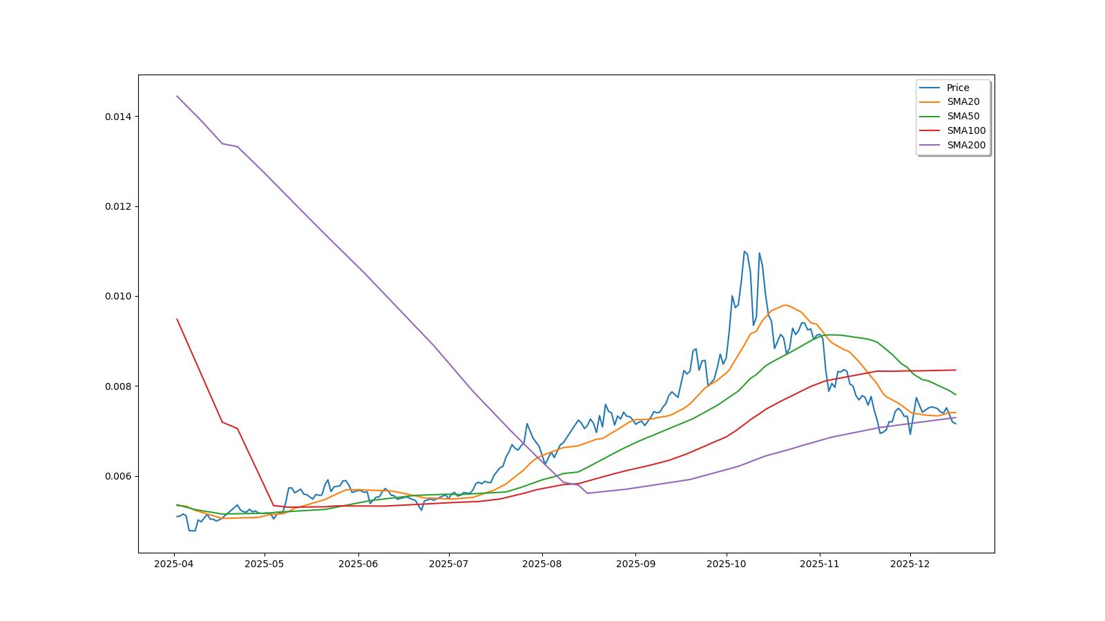 Bogged Finance Simple Moving Averages