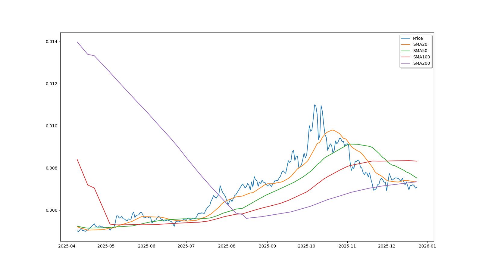 Bogged Finance Simple Moving Averages