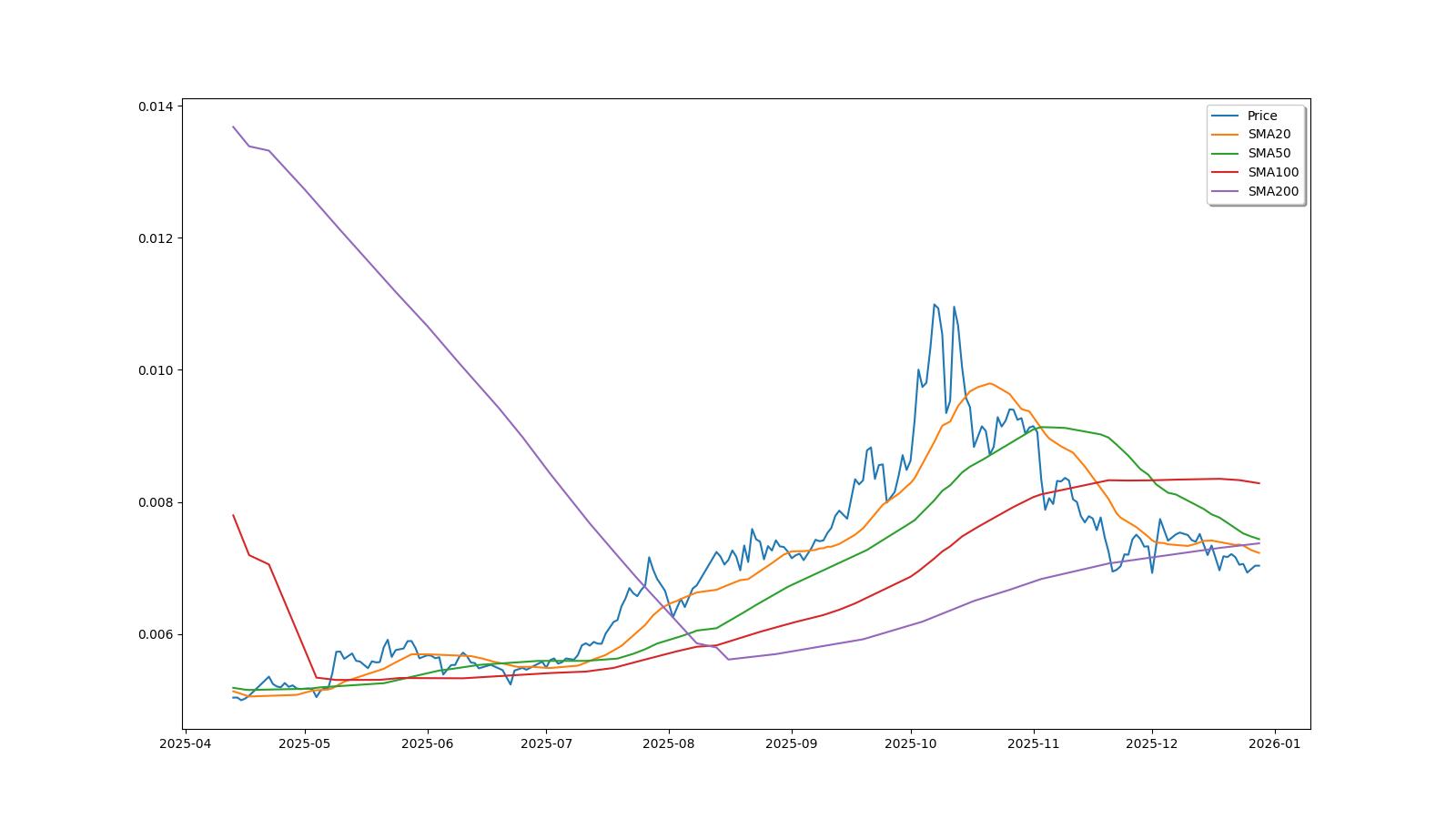 Bogged Finance Simple Moving Averages