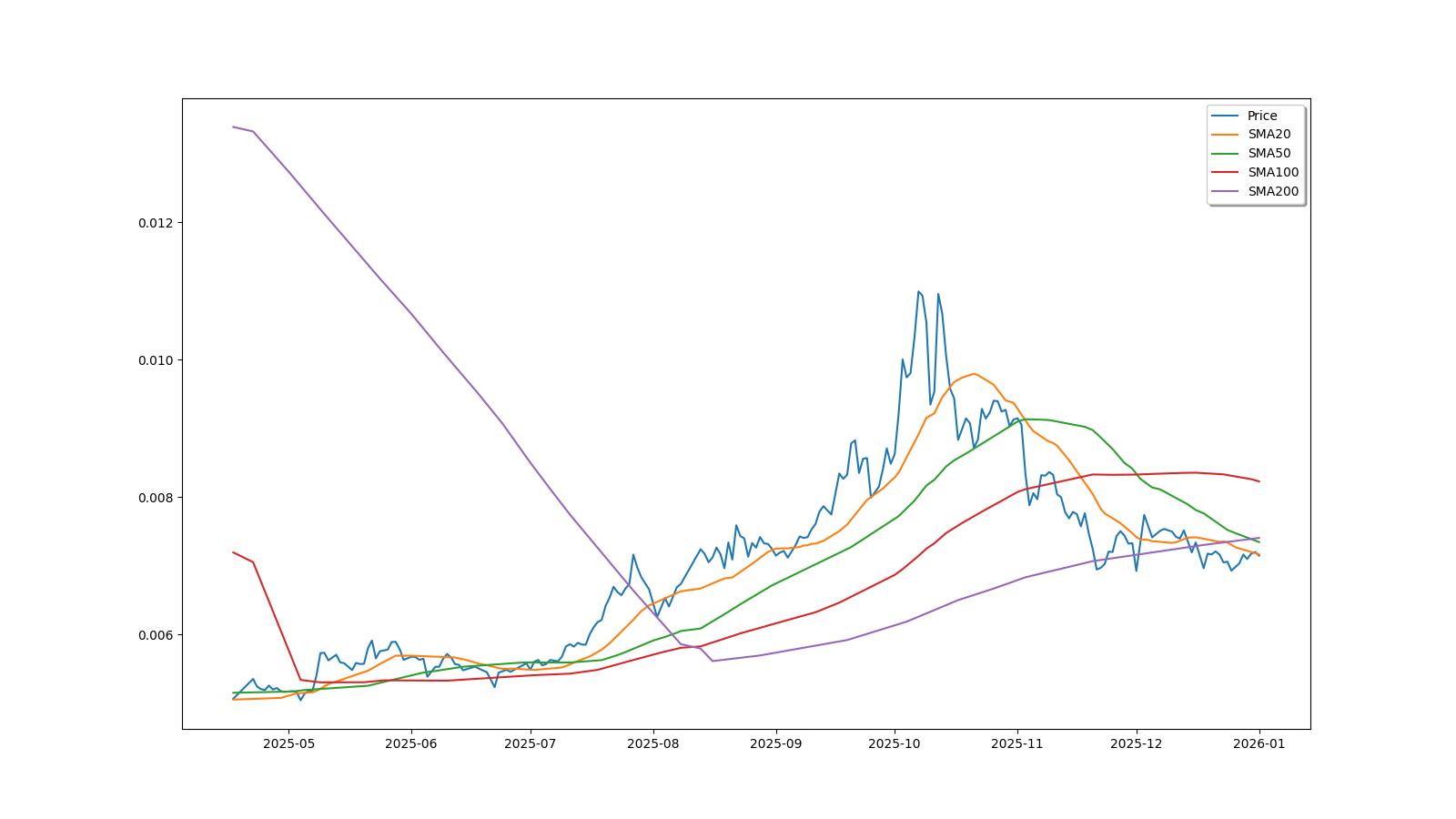 Bogged Finance Simple Moving Averages