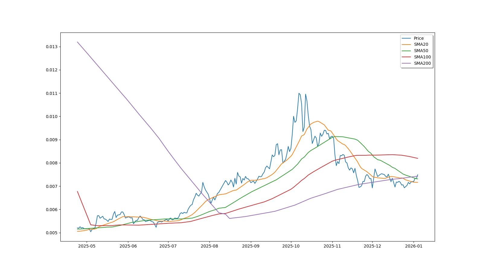 Bogged Finance Simple Moving Averages