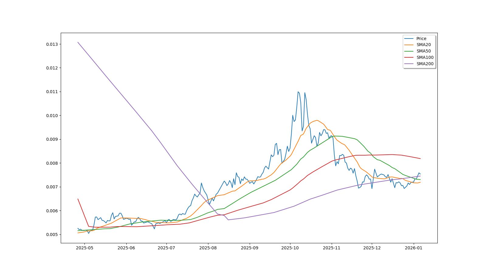 Bogged Finance Simple Moving Averages