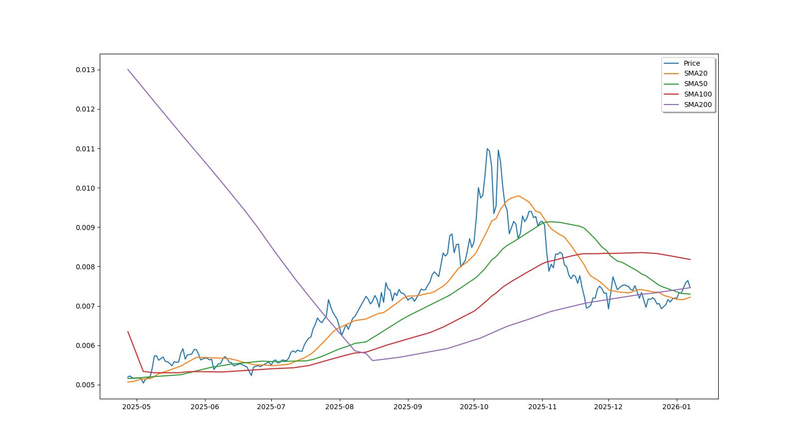 Bogged Finance Simple Moving Averages