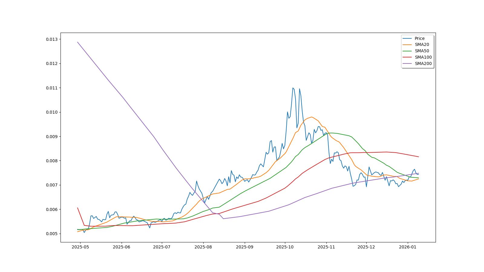 Bogged Finance Simple Moving Averages