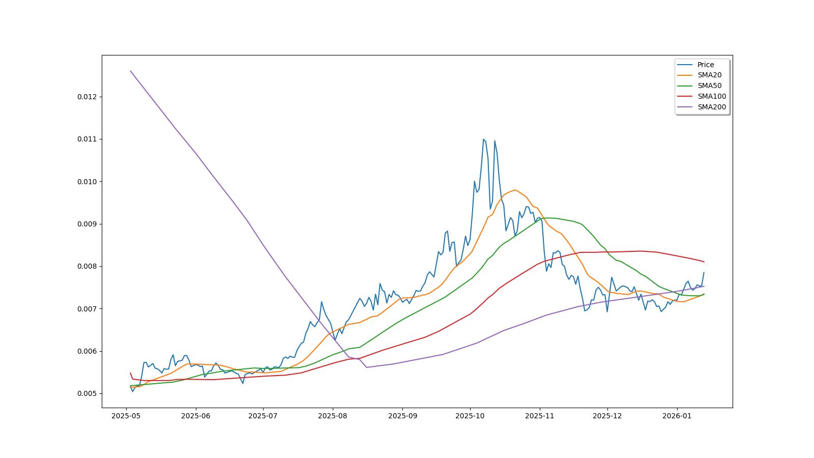 Bogged Finance Simple Moving Averages