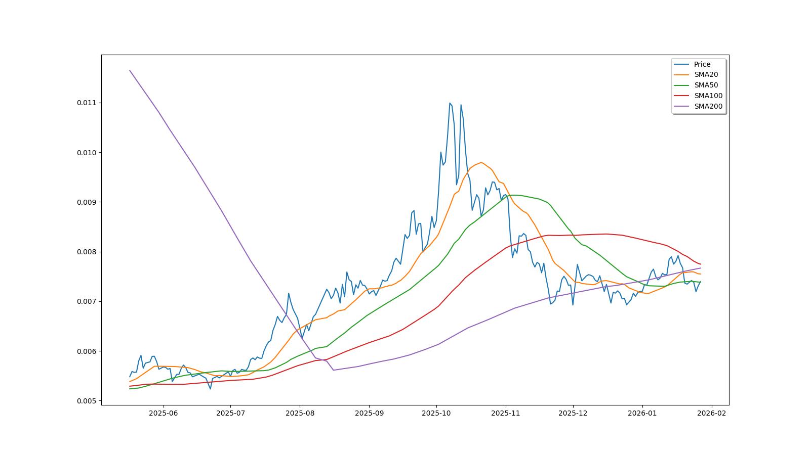 Bogged Finance Simple Moving Averages