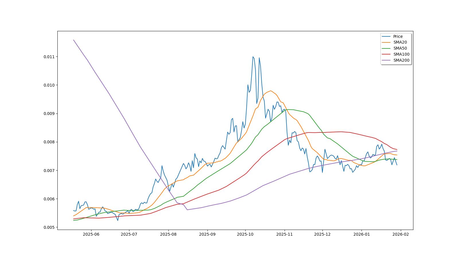 Bogged Finance Simple Moving Averages