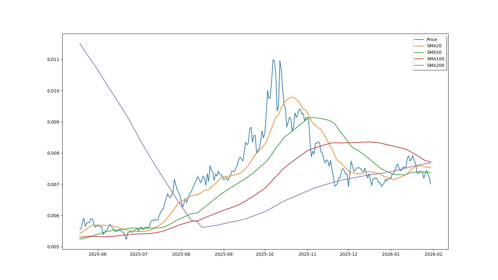 Bogged Finance Simple Moving Averages
