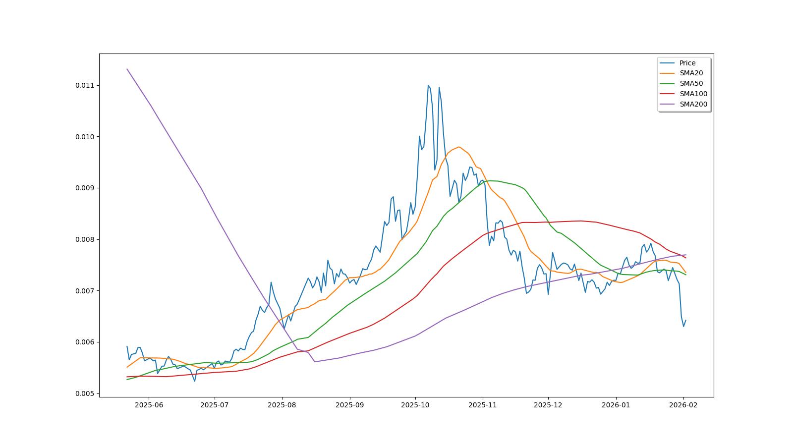 Bogged Finance Simple Moving Averages