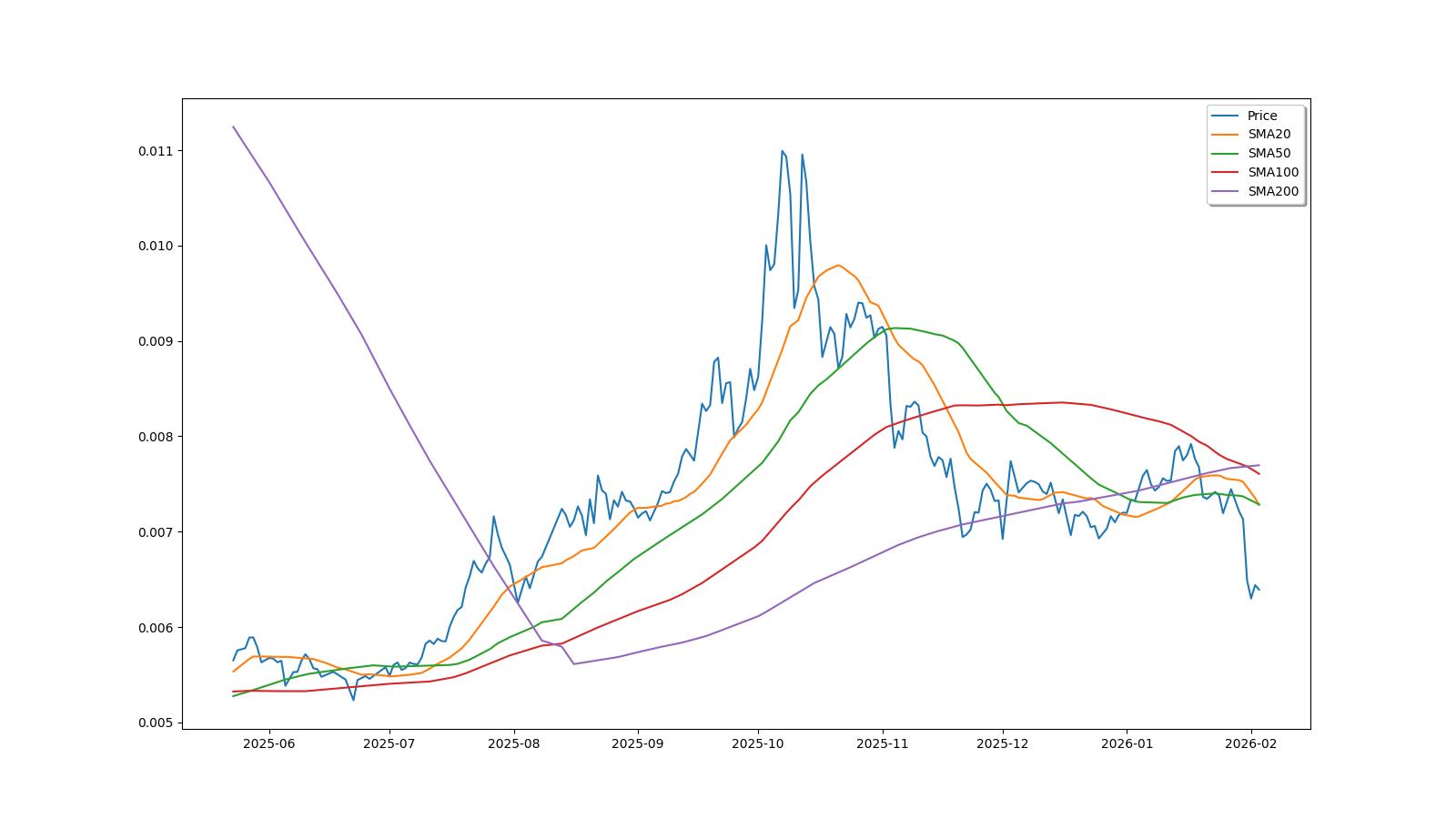 Bogged Finance Simple Moving Averages