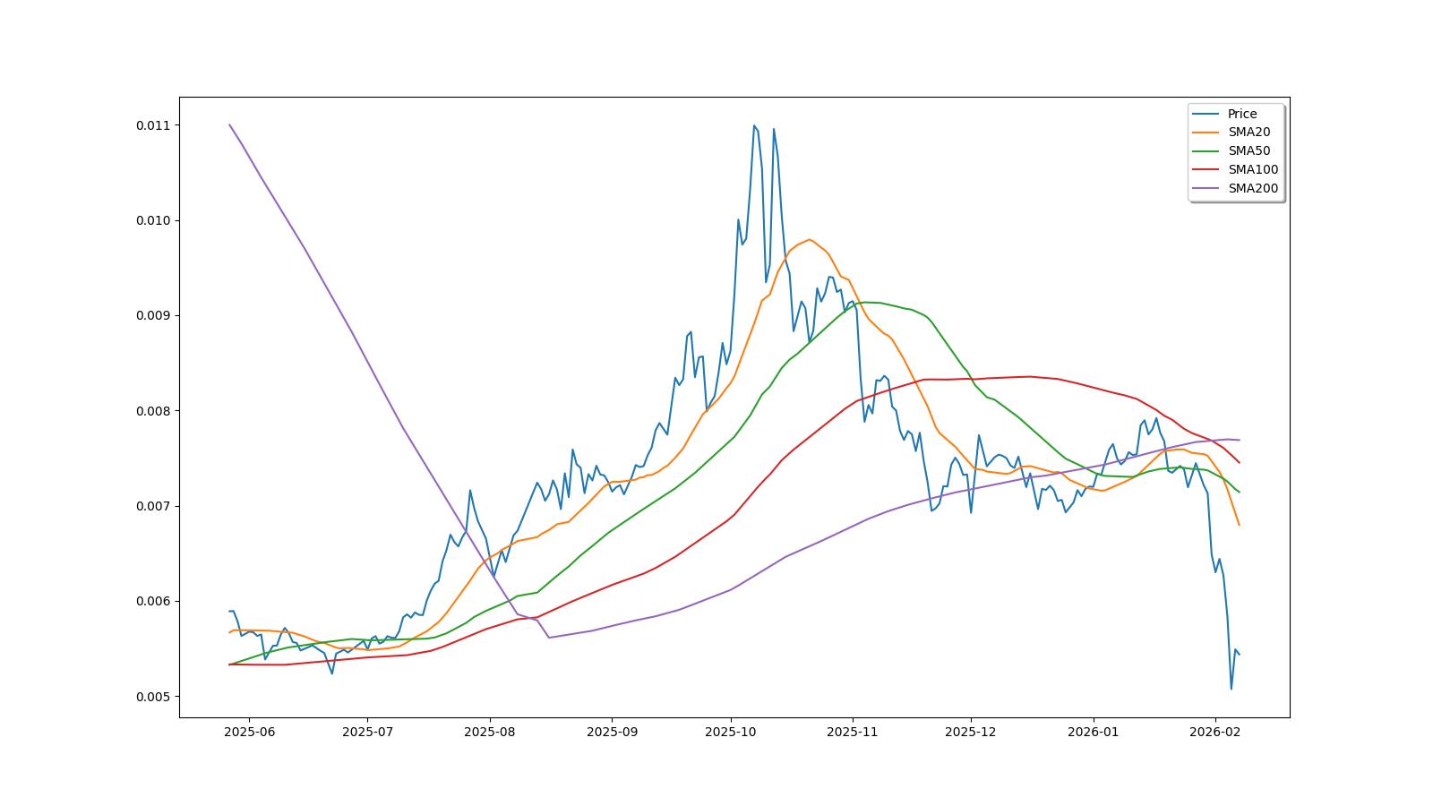 Bogged Finance Simple Moving Averages