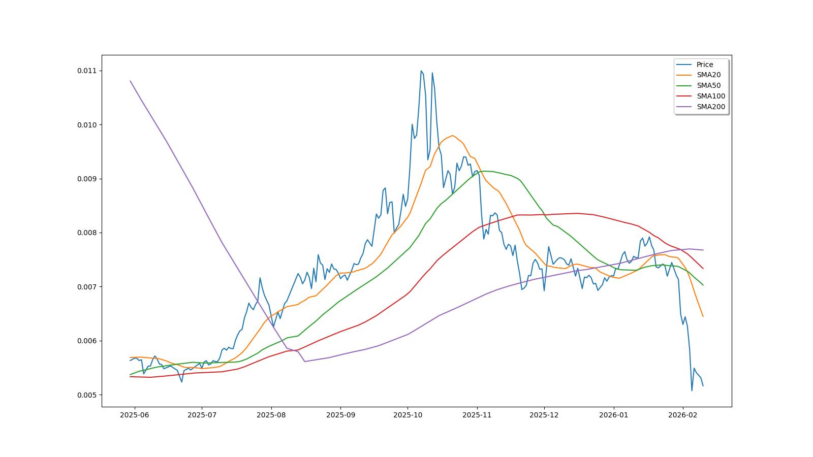 Bogged Finance Simple Moving Averages