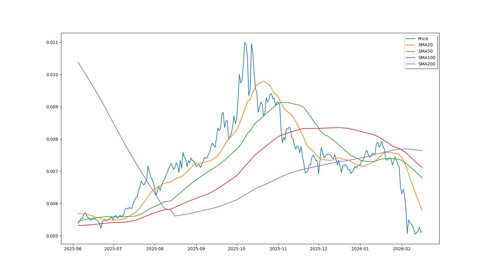 Bogged Finance Simple Moving Averages