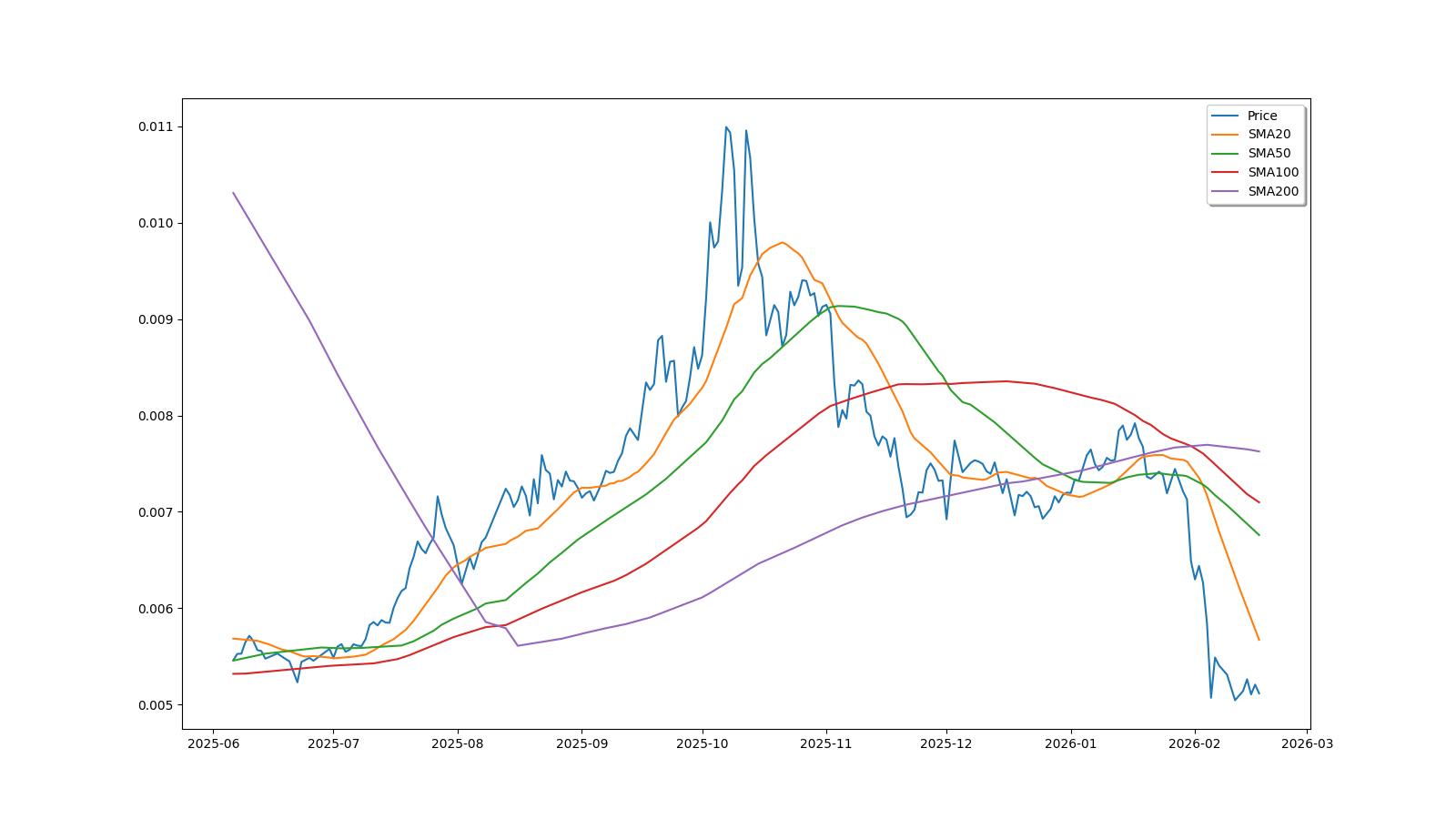 Bogged Finance Simple Moving Averages