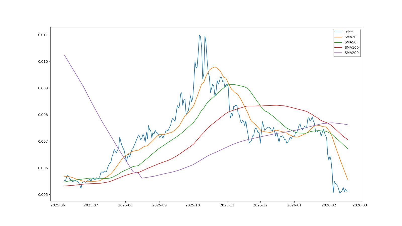 Bogged Finance Simple Moving Averages