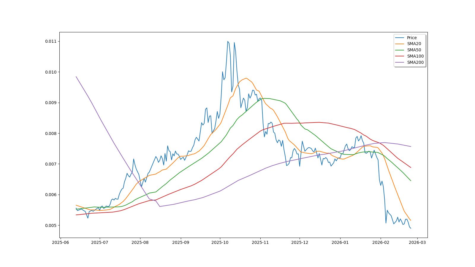 Bogged Finance Simple Moving Averages