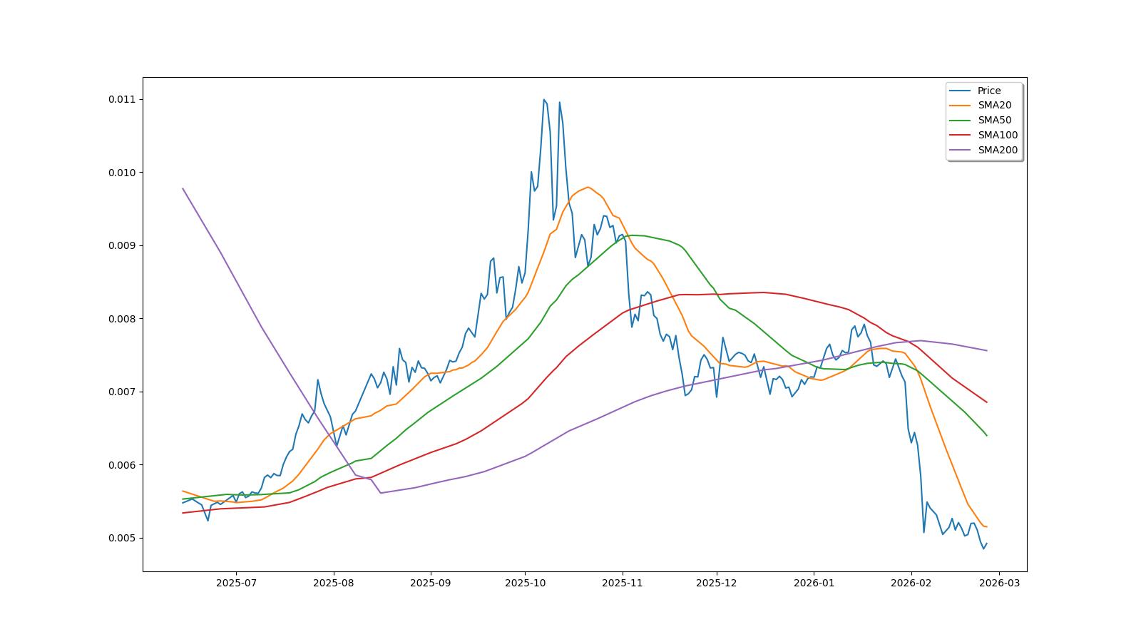 Bogged Finance Simple Moving Averages