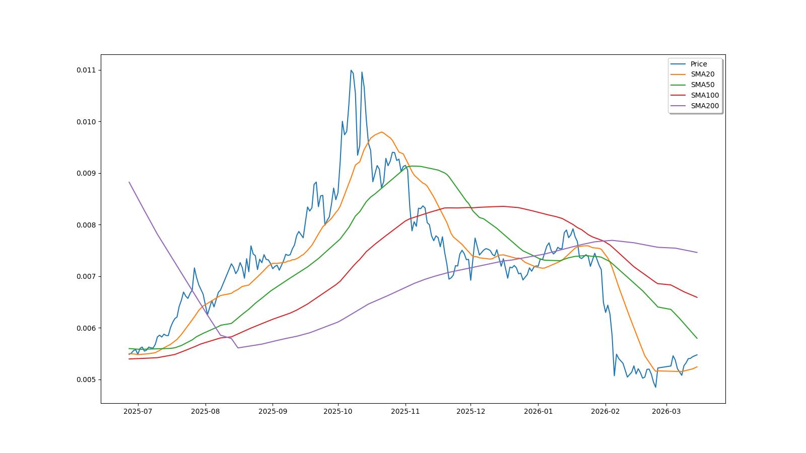 Bogged Finance Simple Moving Averages