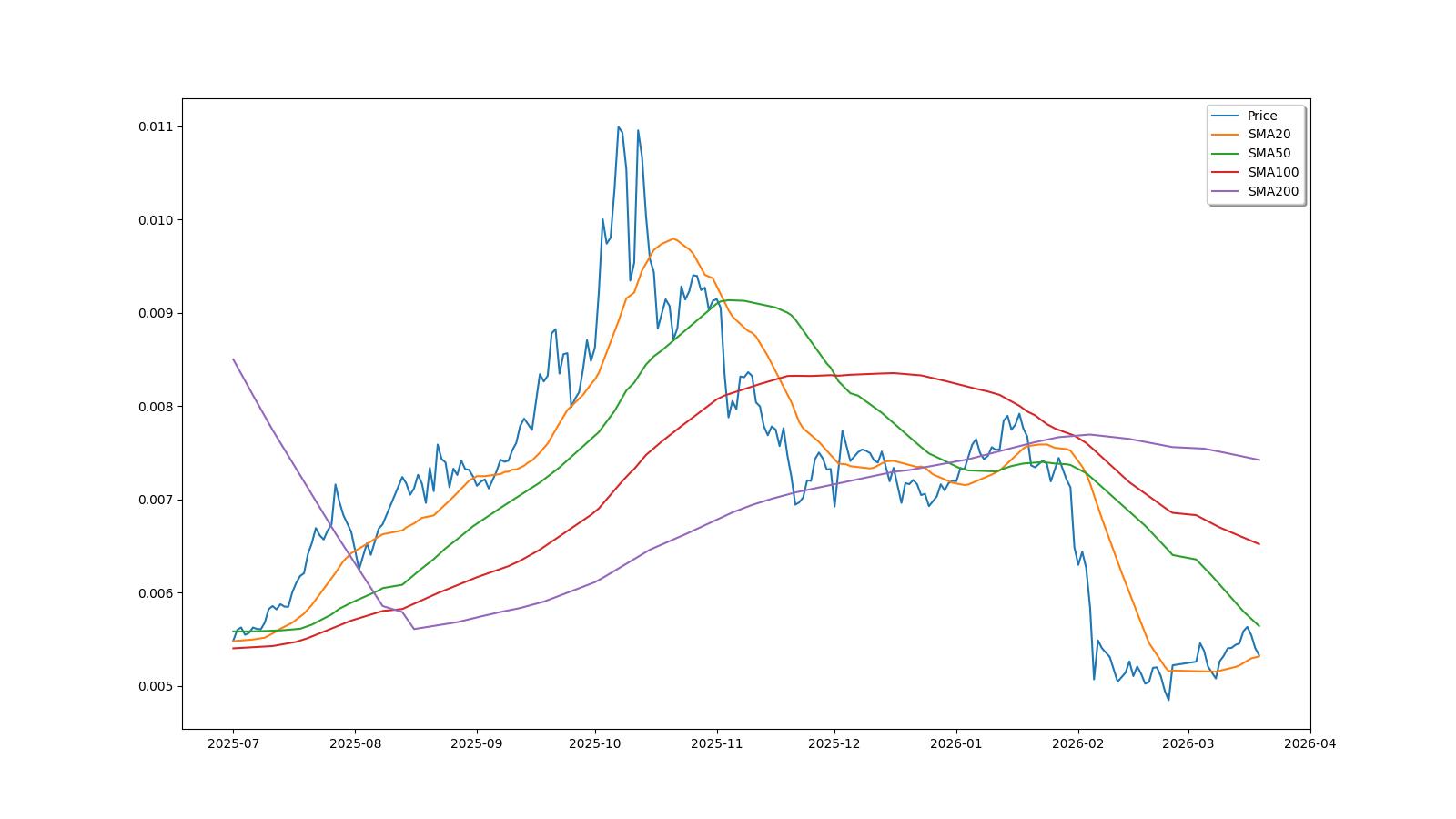 Bogged Finance Simple Moving Averages