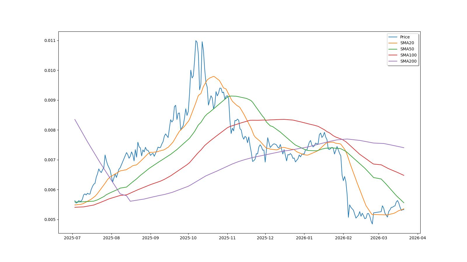 Bogged Finance Simple Moving Averages