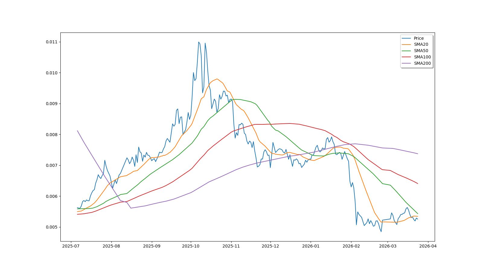 Bogged Finance Simple Moving Averages