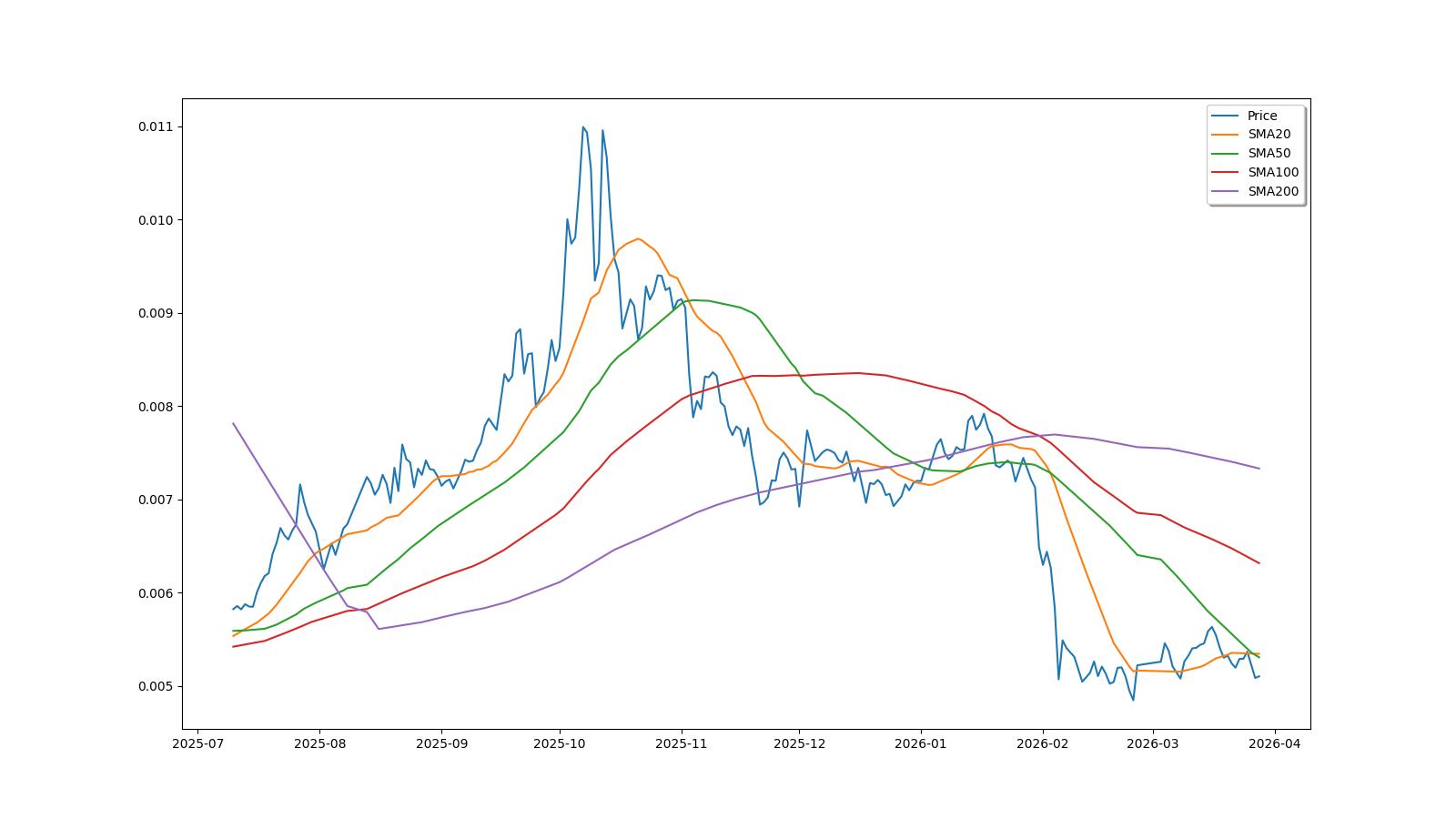 Bogged Finance Simple Moving Averages