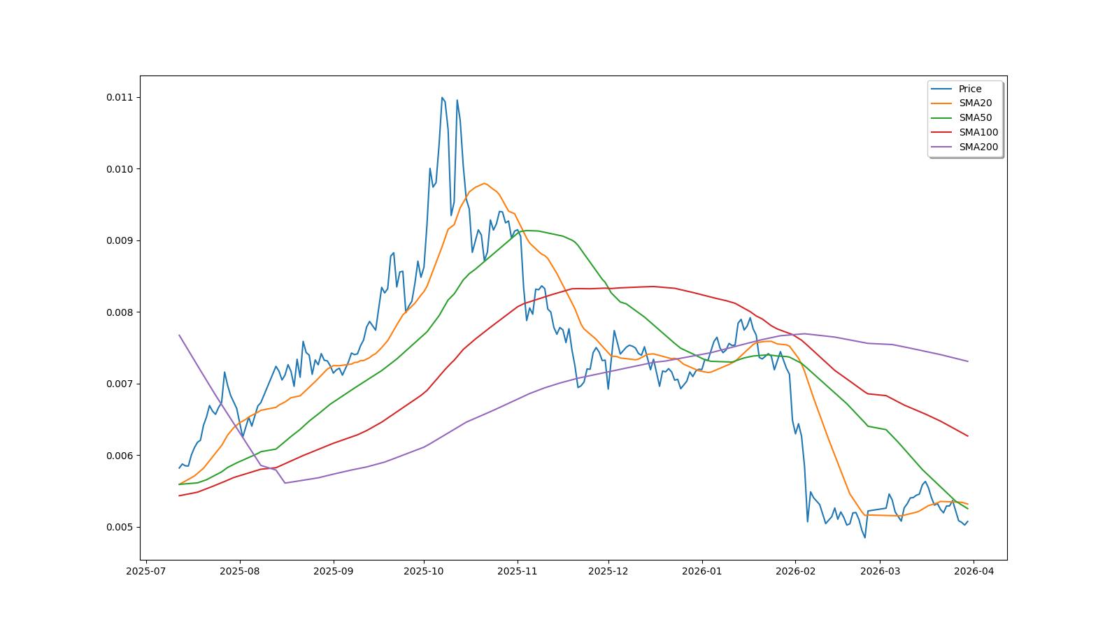 Bogged Finance Simple Moving Averages