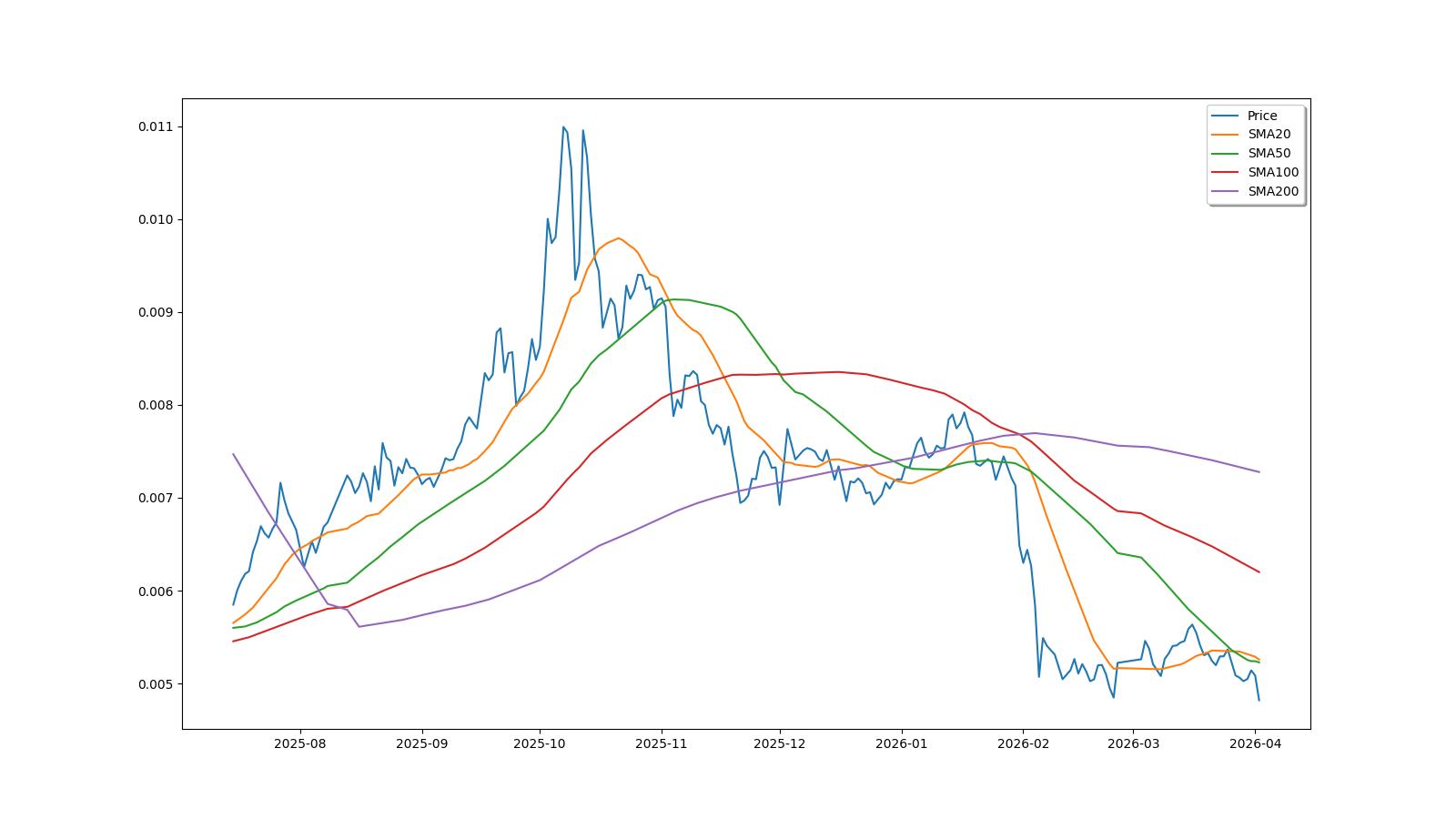 Bogged Finance Simple Moving Averages